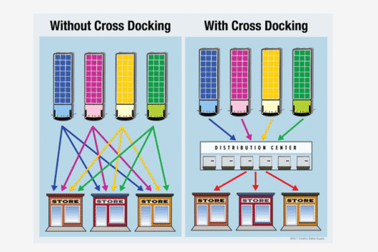 Cross docking : définition et enjeux pour la logistique